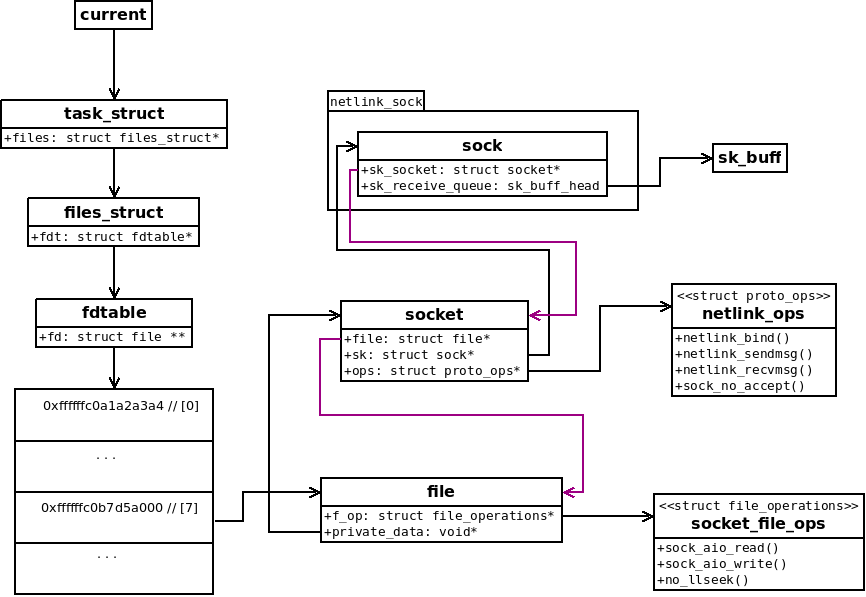 Linux的file、socket、任务调度函数介绍_linux socket file-CSDN博客
