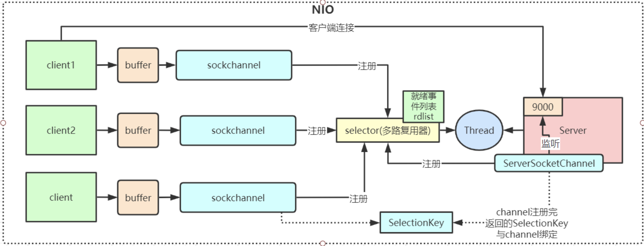 BIO、NIO 入门（Netty 先导）_netty先导码是否必须-CSDN博客