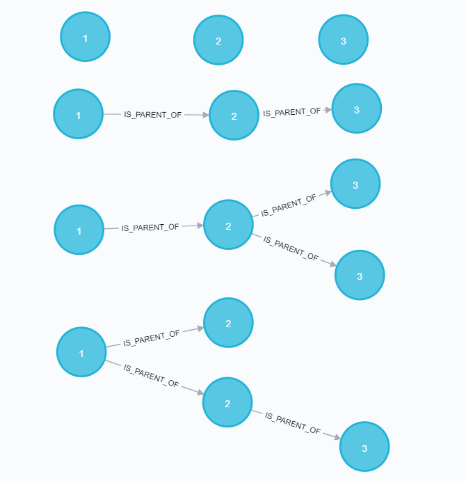 neo4j查询带关系的节点，如果没有关联节点，返回父节点和null（optional）_neo4j返回节点-CSDN博客