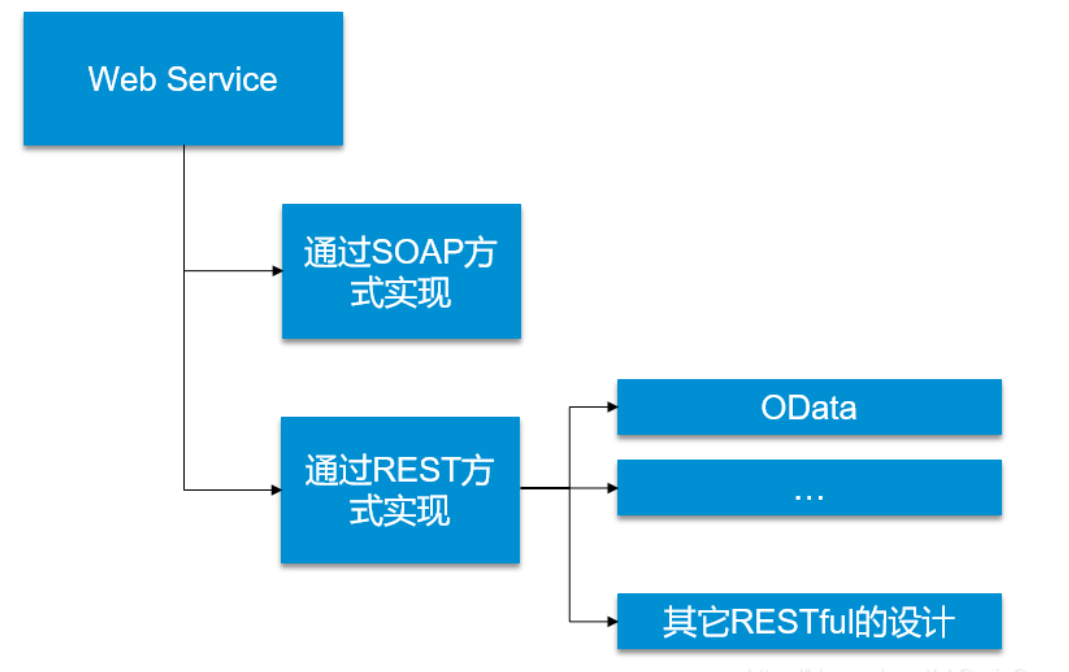 SAP Web service (一)_sap web service uddi-CSDN博客