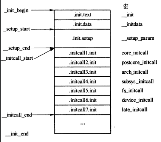 Linux内核大法之模块化机制module Init Module Init实现 Csdn博客