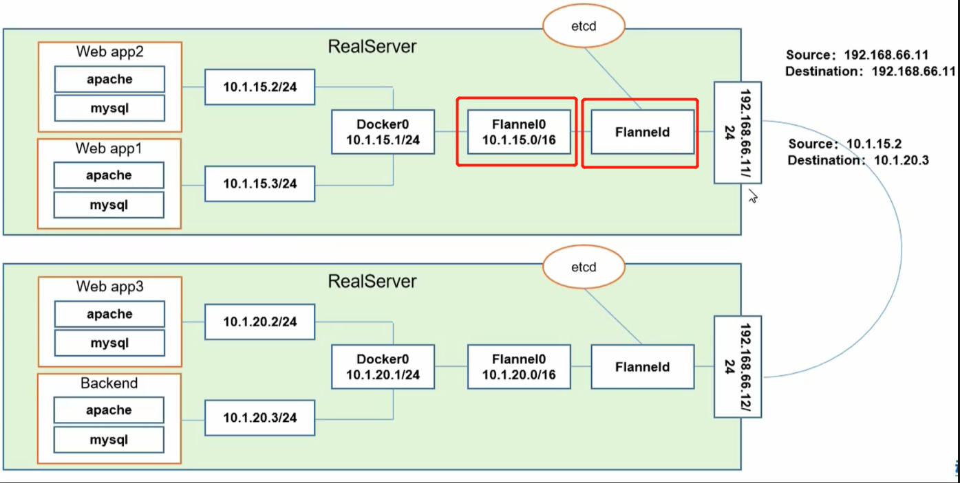 6. K8S中POD的网络通讯_pod之间访问-CSDN博客