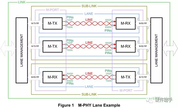 MIPI系列之“M-PHY”-CSDN博客