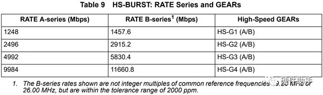 MIPI系列之“M-PHY”-CSDN博客