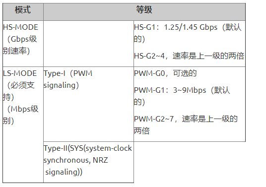MIPI系列之“M-PHY”-CSDN博客