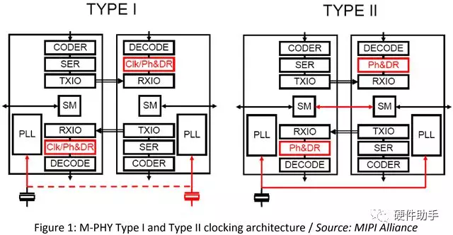 MIPI系列之“M-PHY”-CSDN博客