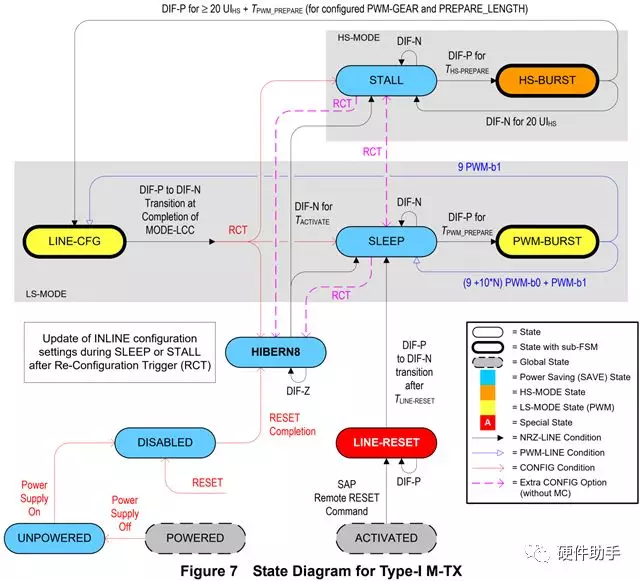 MIPI系列之“M-PHY”-CSDN博客