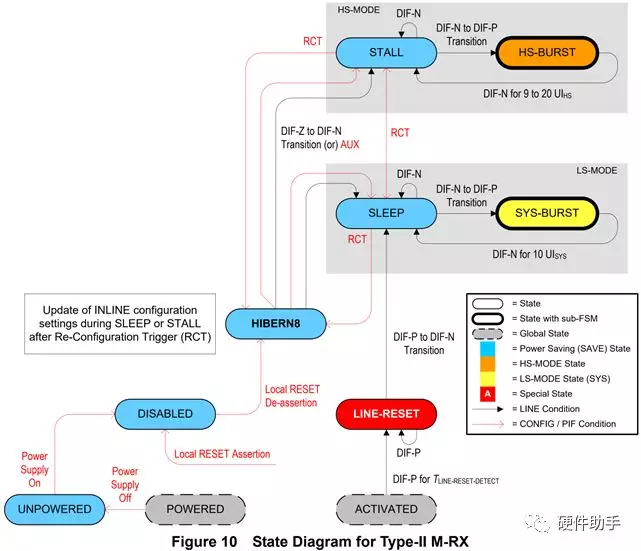 MIPI系列之“M-PHY”-CSDN博客