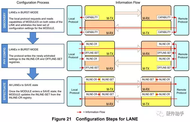 MIPI系列之“M-PHY”-CSDN博客