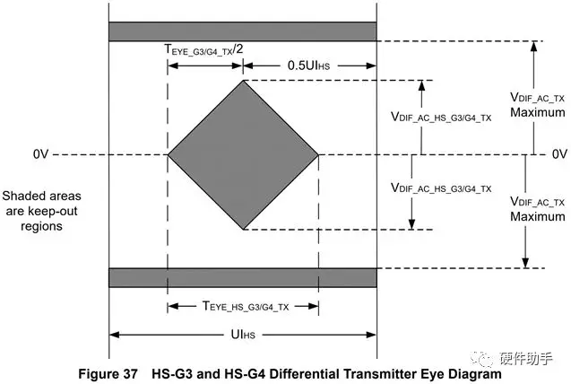 MIPI系列之“M-PHY”-CSDN博客