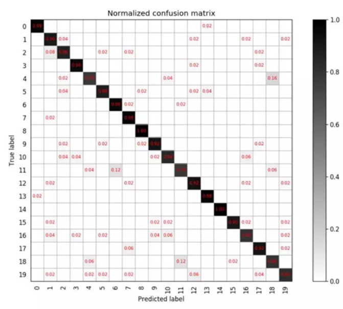 PytorchCNN项目搭建 7--- 深度学习模型评估指标 Accuracy，Precision，Recall，ROC曲线_pytorch roc曲线-CSDN博客