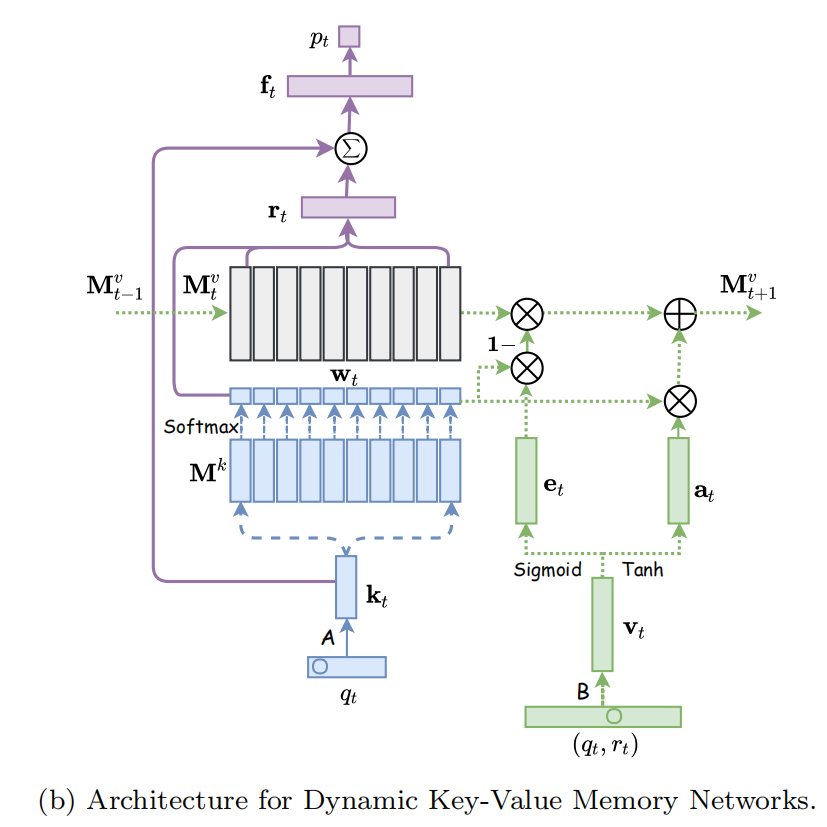 知识追踪-Dynamic Key-Value Memory Networks for Knowledge Tracing-CSDN博客