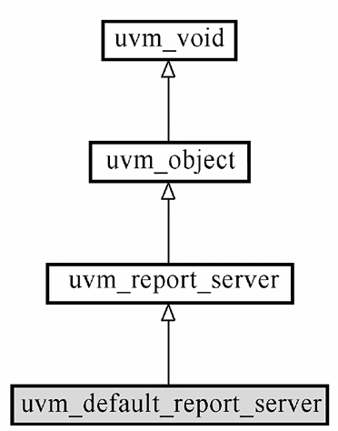 [转]UVM的消息管理_uvm中的消息管理-CSDN博客