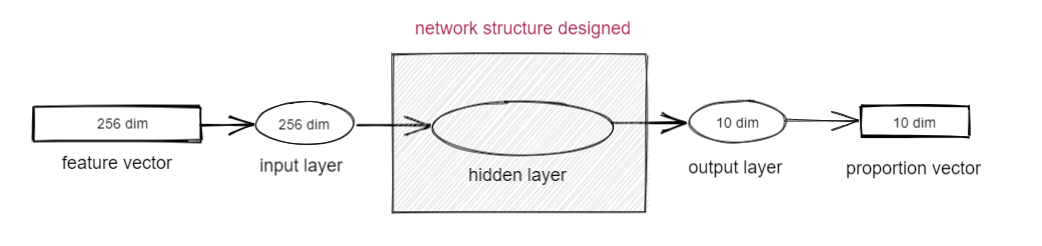 Fully Connect Feedforward Network_fully connected feedforward-CSDN博客