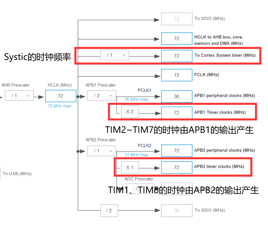 STM32学习记录4——定时器_stm32的定时器分为哪两大类?-CSDN博客