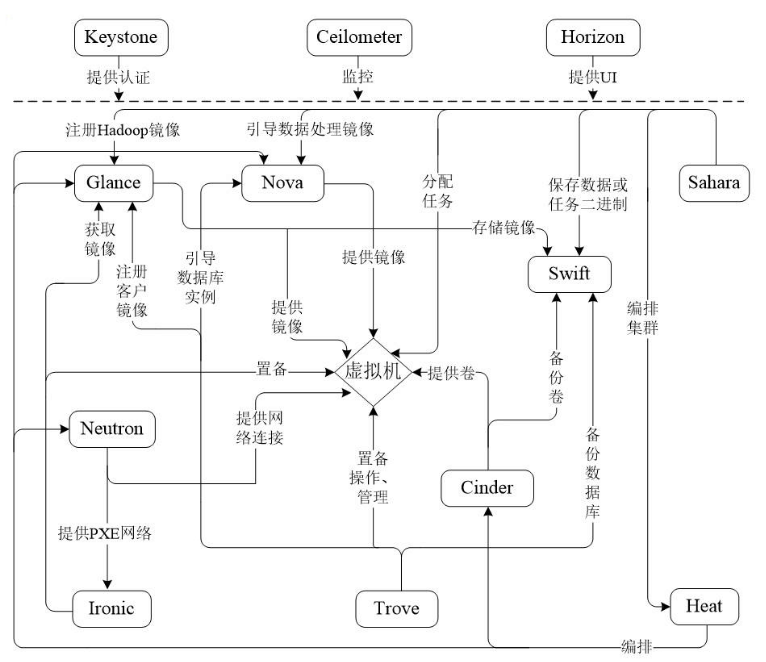OpenStack（T版）架构解析_openstack架构图-CSDN博客