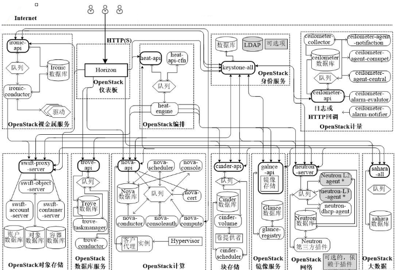 OpenStack（T版）架构解析_openstack架构图-CSDN博客