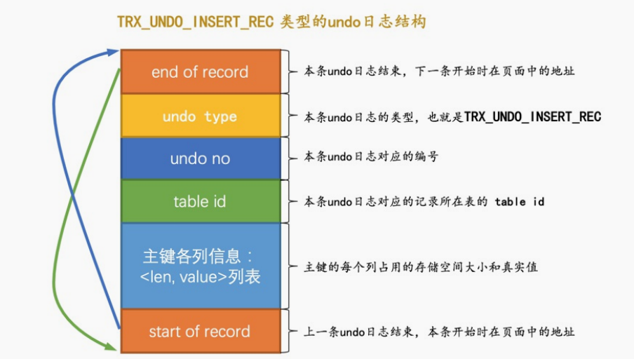Mysql工作原理——增删改类型undo日志格式介绍_undo格式-CSDN博客