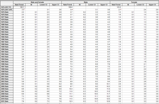 SEER数据库中肿瘤发病率计算并绘制发病率趋势图_seer数据库计算sir-CSDN博客