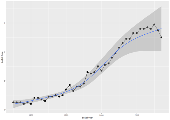 SEER数据库中肿瘤发病率计算并绘制发病率趋势图_seer数据库计算sir-CSDN博客