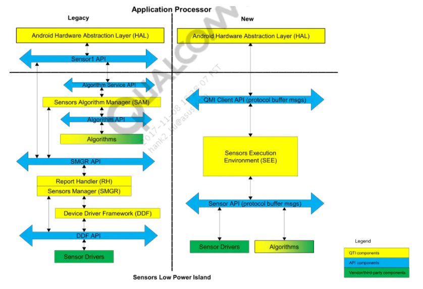 高通SDM855平台Sensor学习——1.框架_sensors execution environmen-CSDN博客
