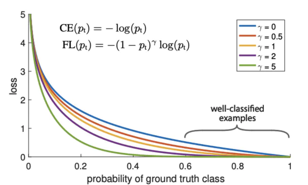 [机器学习] XGBoost 自定义损失函数-FocalLoss_VinkinTsang-CSDN学习社区