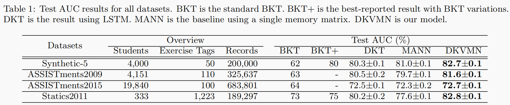 知识追踪-Dynamic Key-Value Memory Networks for Knowledge Tracing-CSDN博客