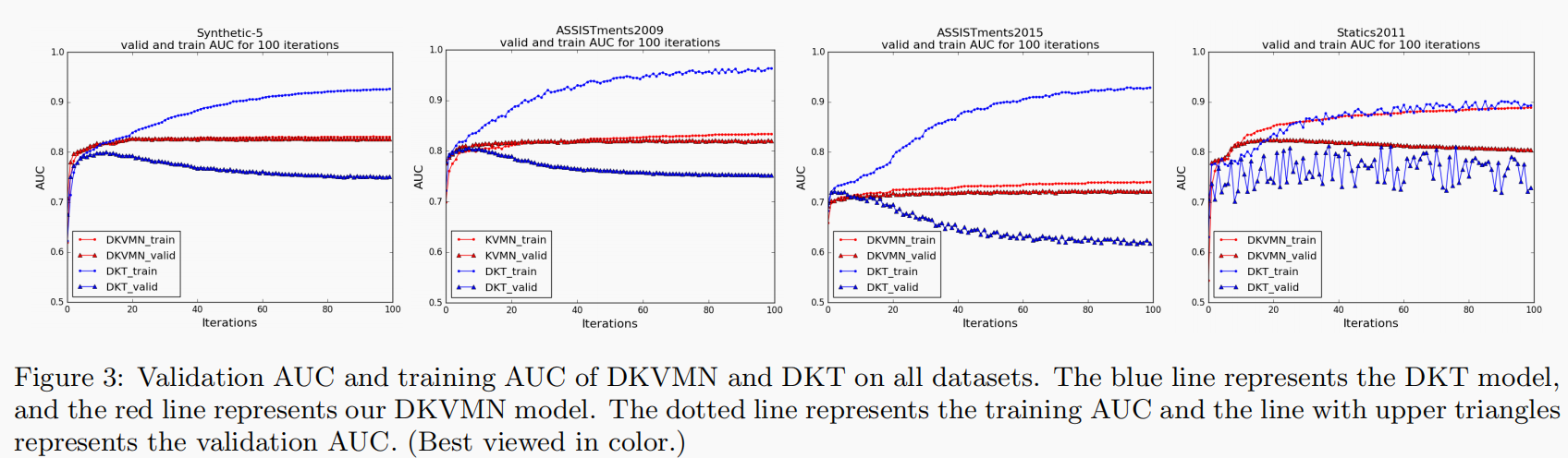 知识追踪-Dynamic Key-Value Memory Networks for Knowledge Tracing-CSDN博客