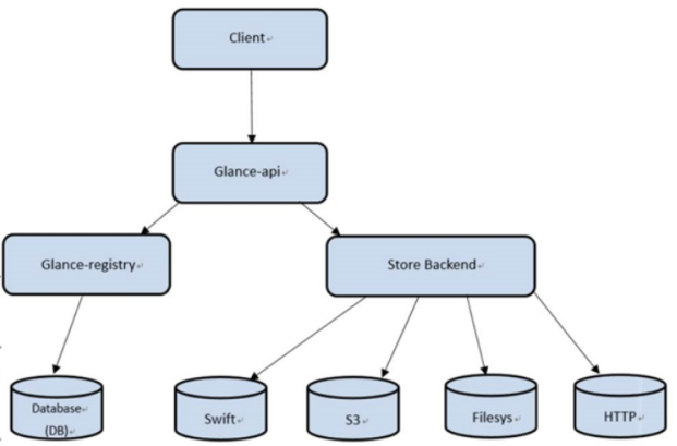 超详细Openstack核心组件——Glance介绍及部署_glance基本架构-CSDN博客