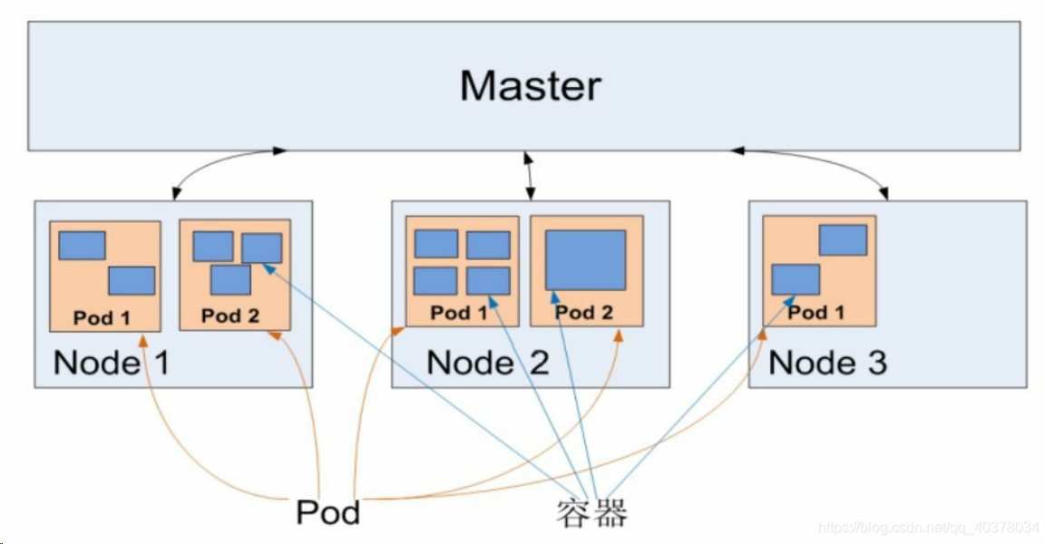 K8S的架构及工作原理_kubernetes master(主控)有哪四个关键进程?它们各自的作用是什么-CSDN博客