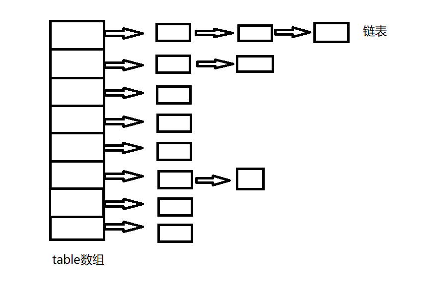HashMap的使用、底层结构、源码分析、常见面试题分析_哈希表底层结构面试-CSDN博客