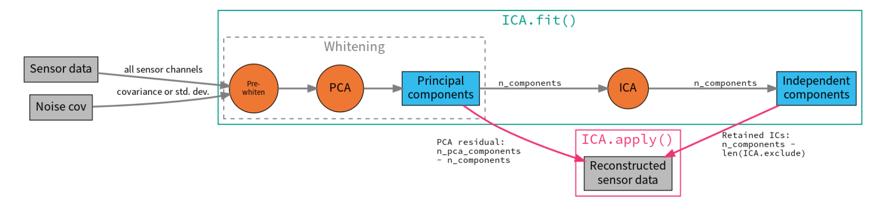Python专栏 | ICA应用：如何识别伪影信号？（一）_ica.apply-CSDN博客