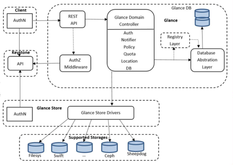 超详细Openstack核心组件——Glance介绍及部署_glance基本架构-CSDN博客