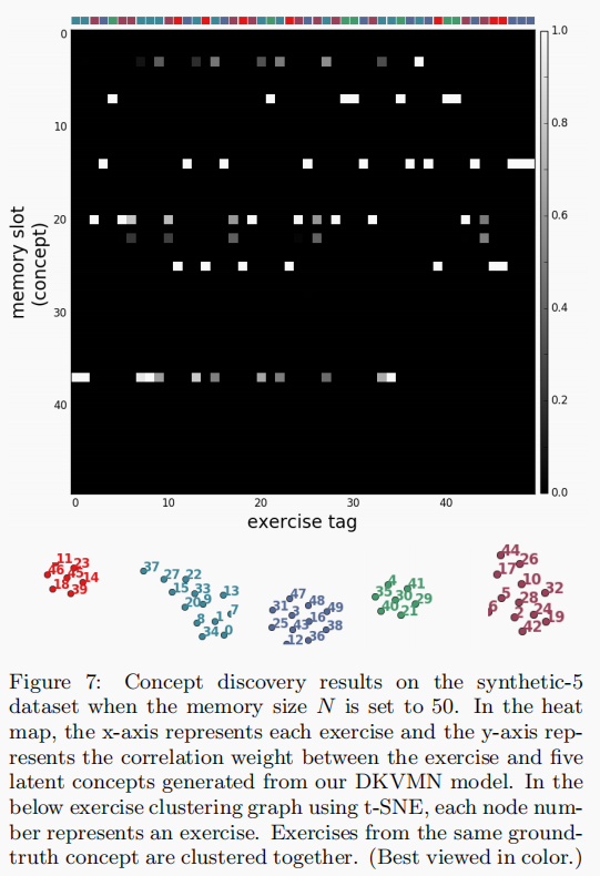 知识追踪-Dynamic Key-Value Memory Networks for Knowledge Tracing-CSDN博客