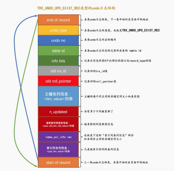 Mysql工作原理——增删改类型undo日志格式介绍_undo格式-CSDN博客