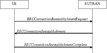 网络优化工程师技术知识|RRC重建比率高问题分析和优化方法_rrc重建比例及重建成功率提升-CSDN博客