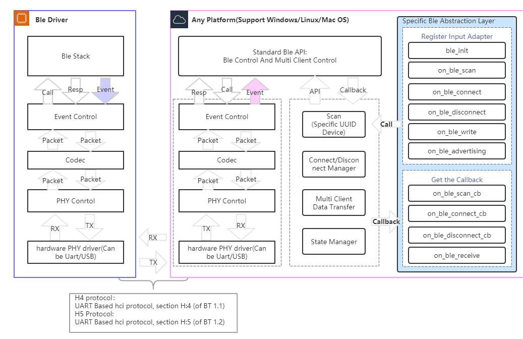 【Win32】【蓝牙】跨平台实现Ble Master&Slave&Mesh 之Windows篇_win32 ble-CSDN博客