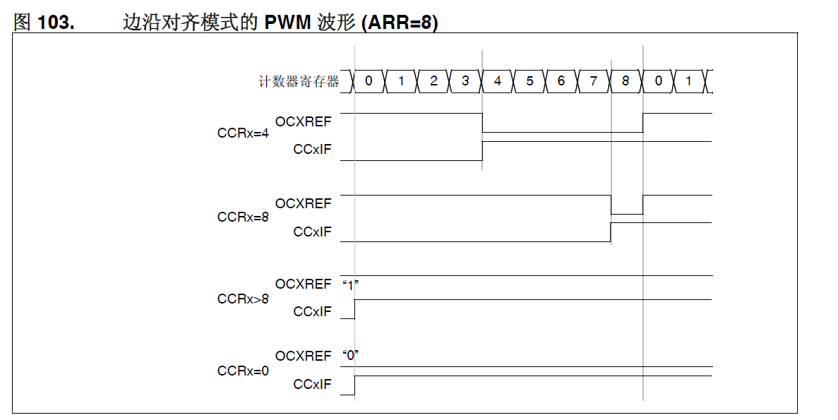 STM32F429第二十篇之高级定时器——PWM(OSSI，OSSR)_stm32f429 pwm-CSDN博客