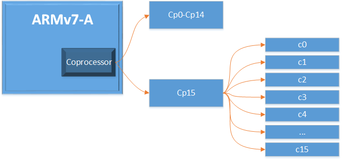 ARMv7-A 处理器窥探(2) —— CP15 协处理器_cp15协处理器-CSDN博客