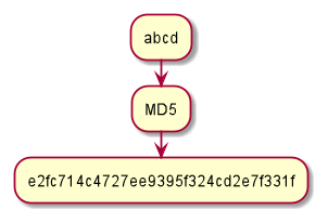 深入理解 MD5 加密、彩虹表算法原理_md5彩虹表-CSDN博客