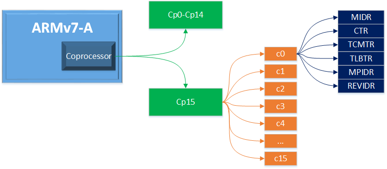 ARMv7-A 处理器窥探(2) —— CP15 协处理器_cp15协处理器-CSDN博客