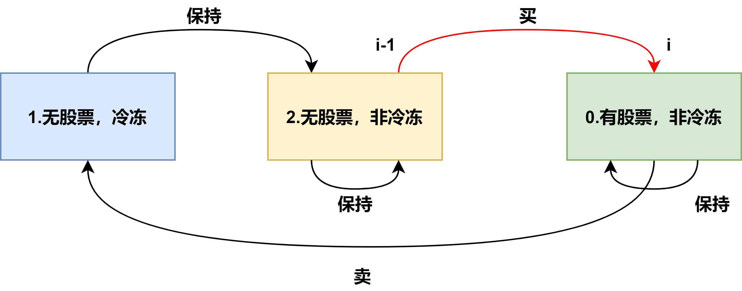 DP table - Programmer Sought