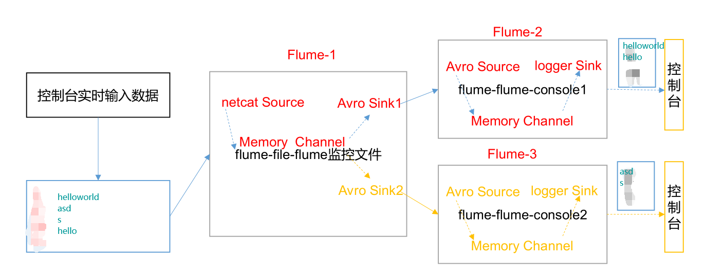 flume进阶（事务，原理，自定义，案例）_flume的sink组-CSDN博客