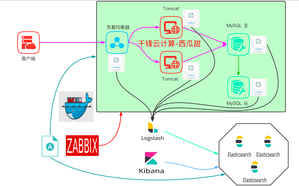 综合练习 航行学园 
