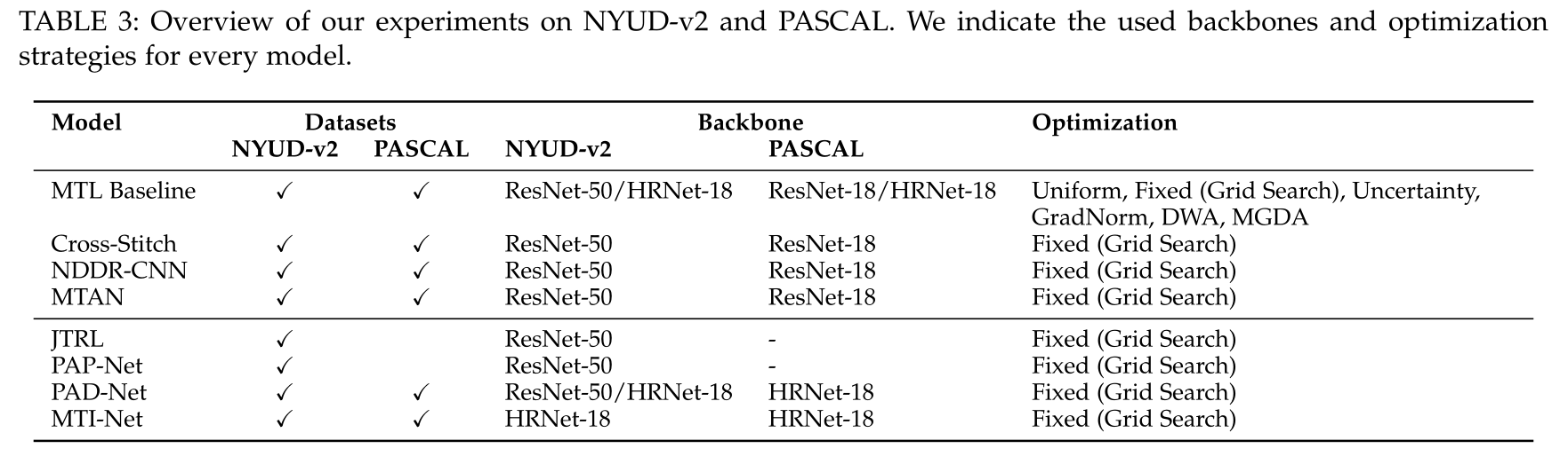 [论文翻译]Multi-Task Learning for Dense Prediction Tasks: A Survey-CSDN博客
