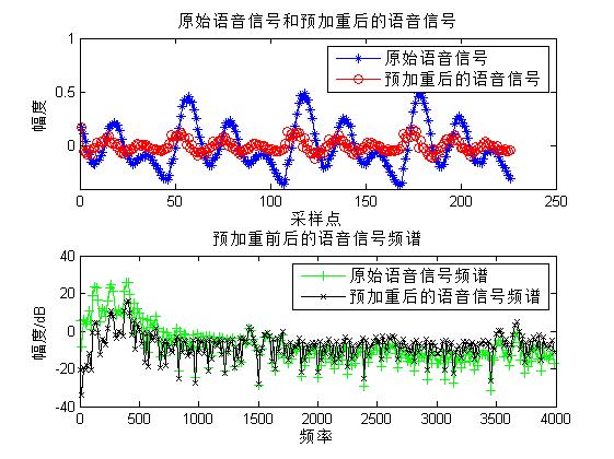 【基础处理】基于matlab语音信号预处理【含Matlab源码 364期】_TIQCmatlab的博客-CSDN博客
