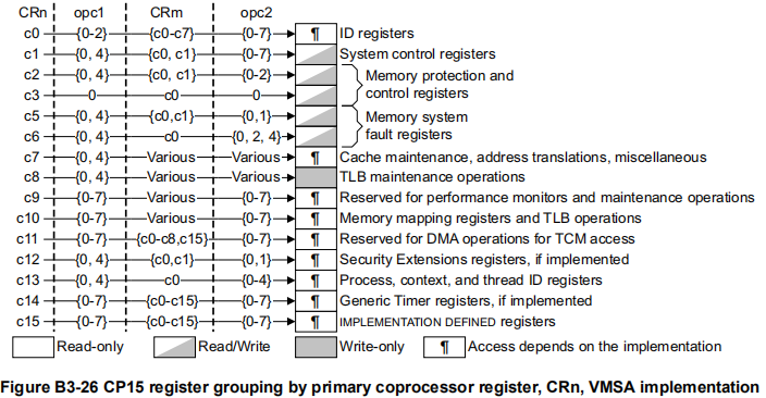 ARMv7-A 处理器窥探(2) —— CP15 协处理器_cp15协处理器-CSDN博客
