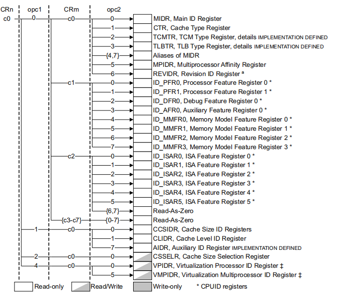 ARMv7-A 处理器窥探(2) —— CP15 协处理器_cp15协处理器-CSDN博客