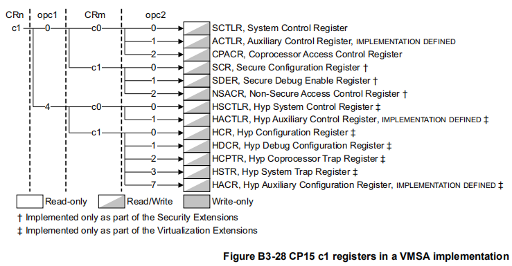 ARMv7-A 处理器窥探(2) —— CP15 协处理器_cp15协处理器-CSDN博客