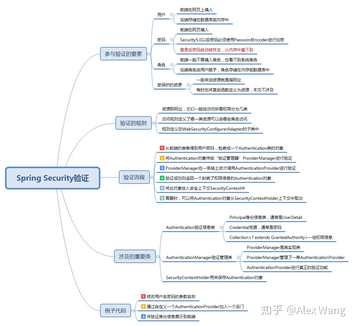 Spring Security 原理学习笔记_collection -CSDN博客